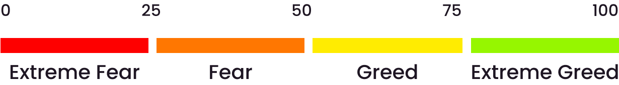 Crypto Fear And Greed Index Live Today (Updated Daily)
